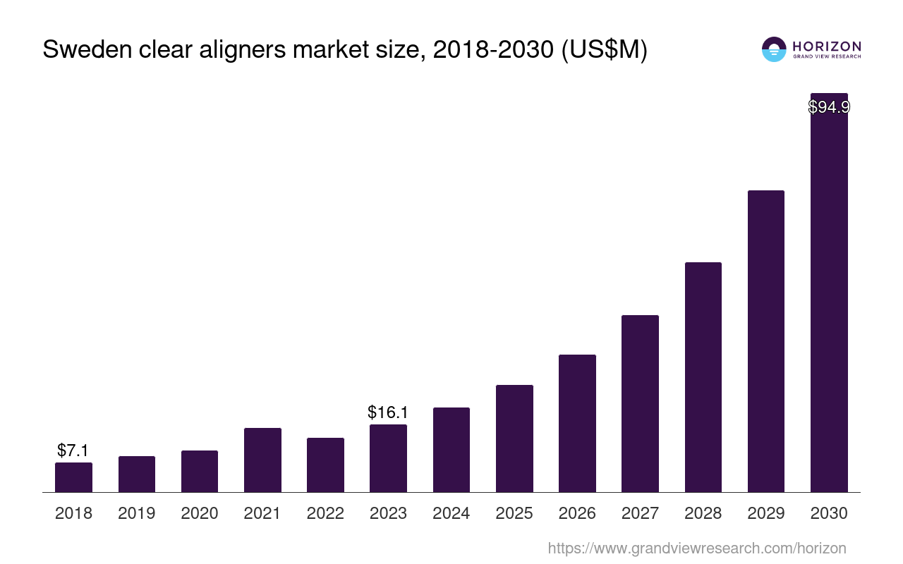 Sweden Clear Aligners Market Size & Outlook, 2030