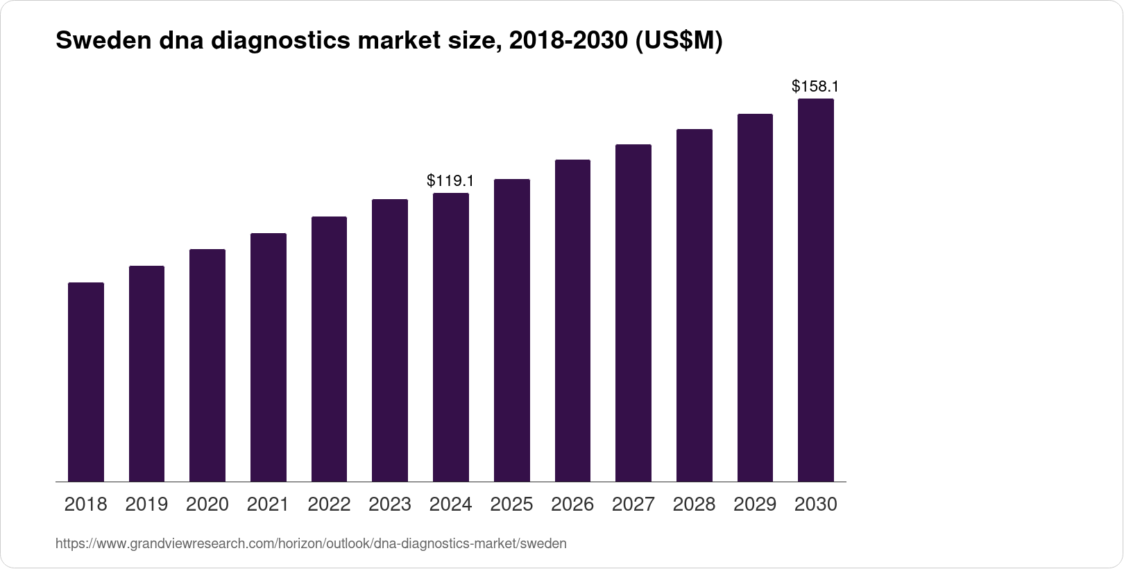 Sweden DNA Diagnostics Market Size & Outlook, 2030
