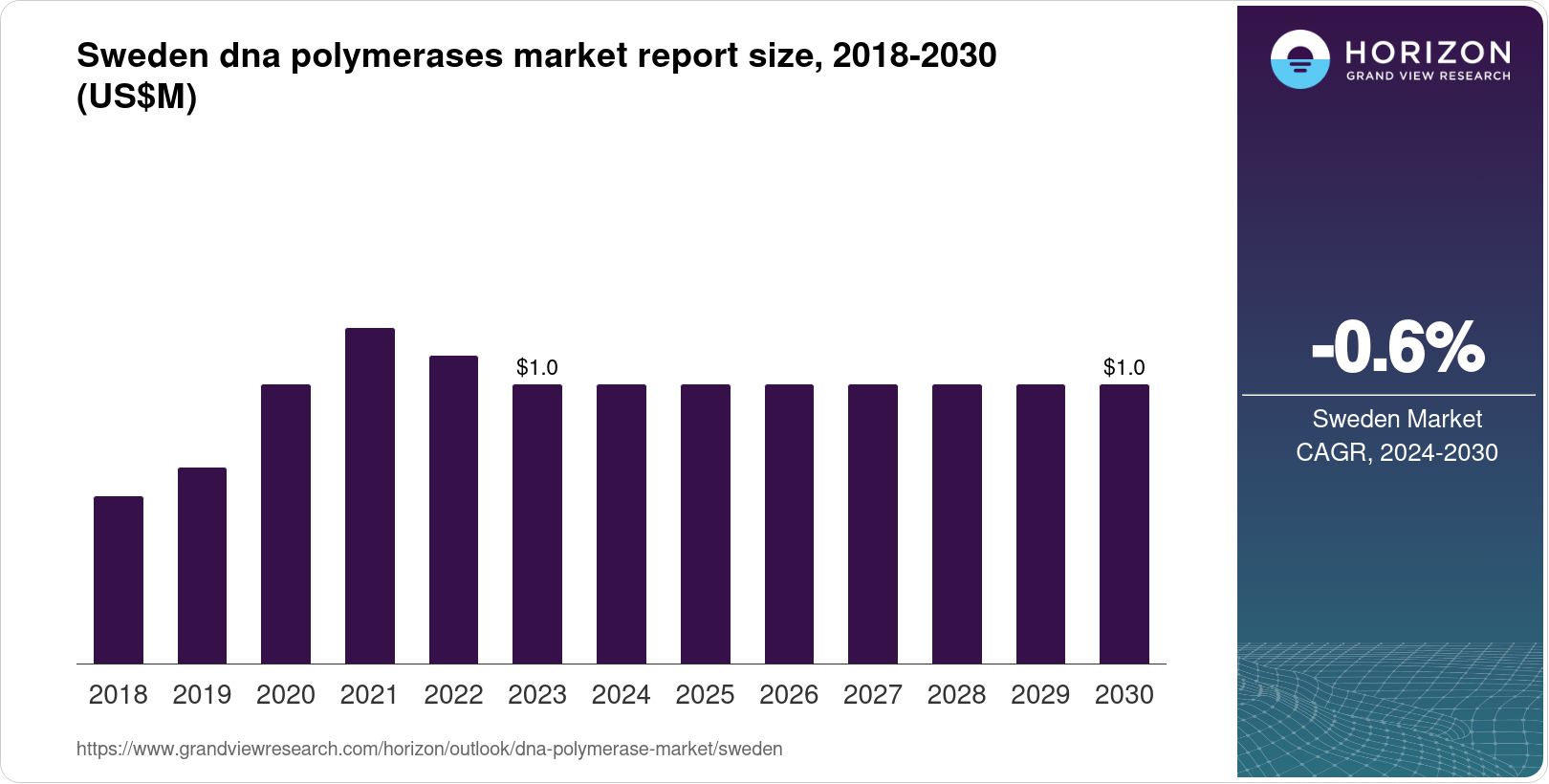 Sweden DNA Polymerase Market Size & Outlook, 2030