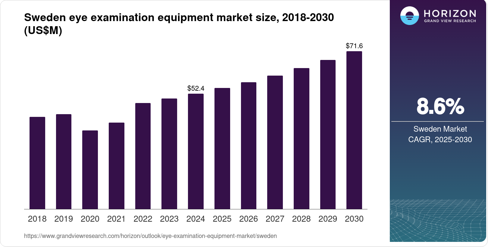 Sweden Eye Examination Equipment Market Size & Outlook, 2030
