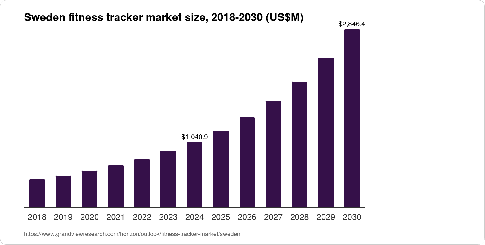 Sweden Fitness Tracker Market Size & Outlook, 2030