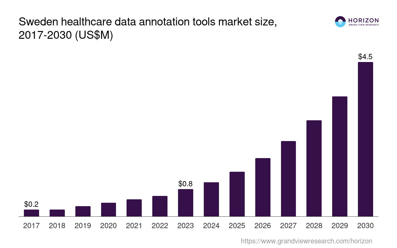 Sweden Healthcare Data Annotation Tools Market Size & Outlook, 2030