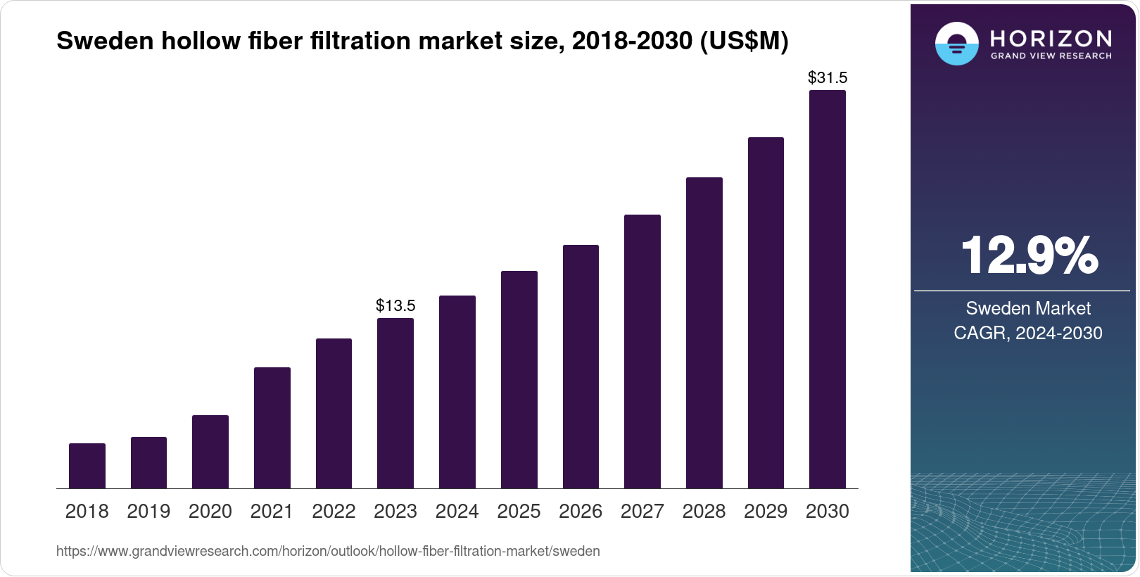 Sweden Hollow Fiber Filtration Market Size & Outlook, 2030