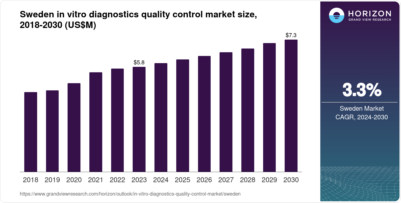 Sweden In Vitro Diagnostics Quality Control Market Size And Outlook 2030
