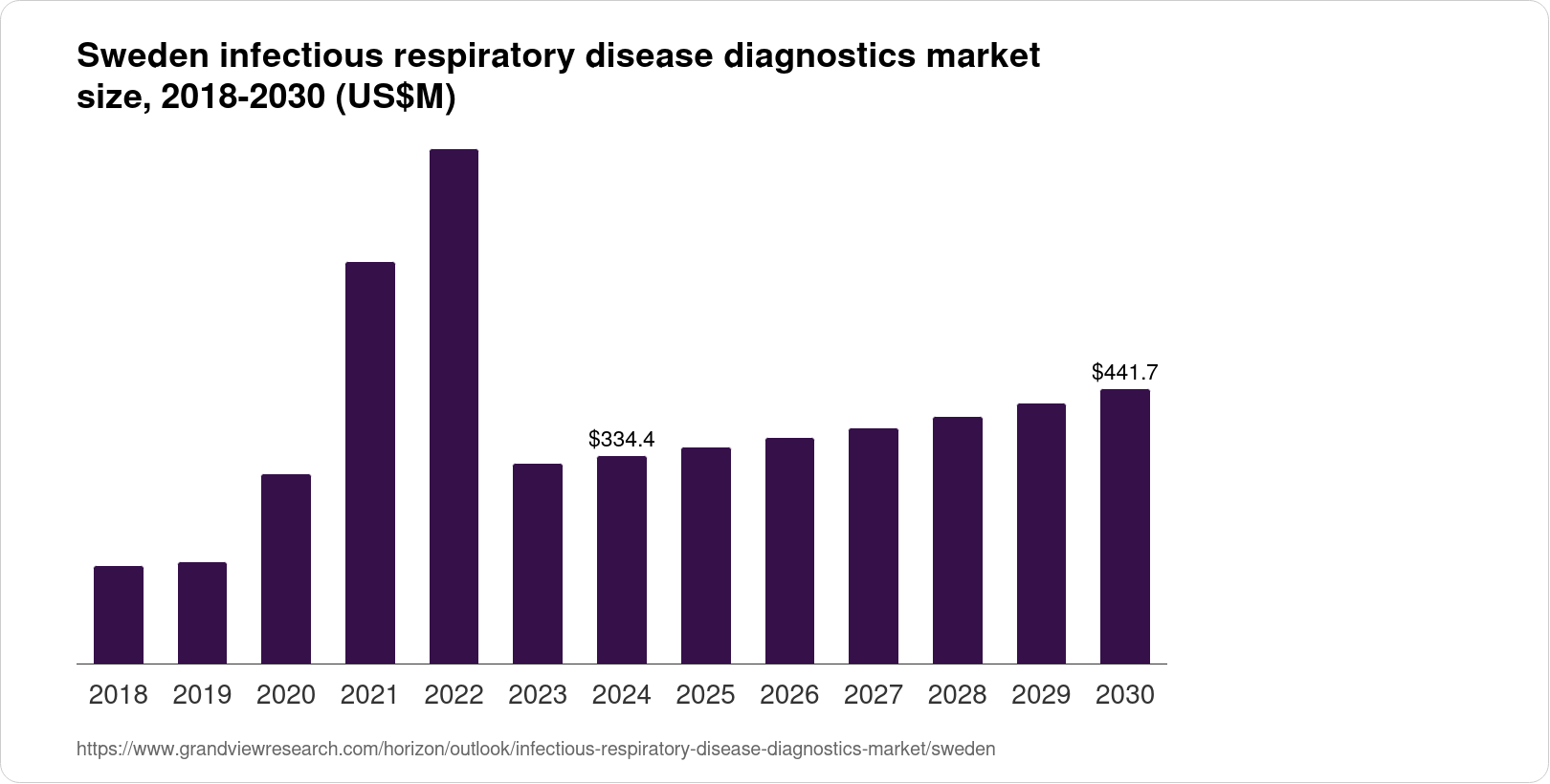 Sweden Infectious Respiratory Disease Diagnostics Market Size & Outlook ...