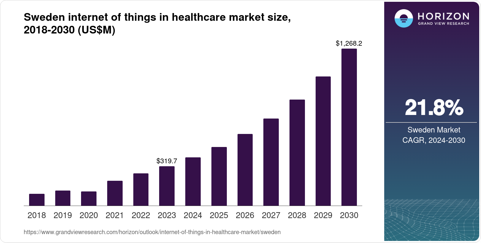 Sweden Internet Of Things In Healthcare Market Size & Outlook, 2030