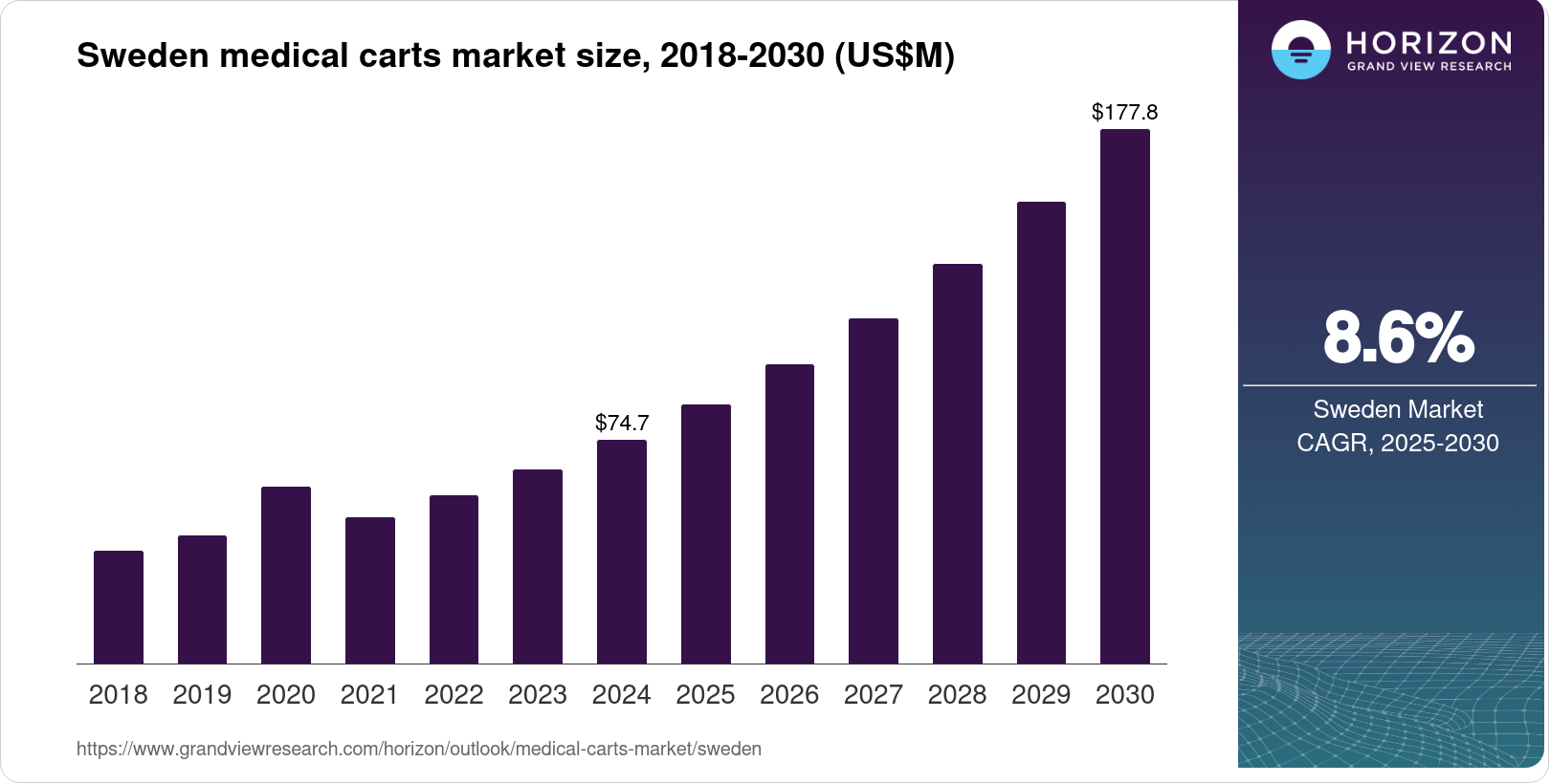 Sweden Medical Carts Market Size & Outlook, 2030