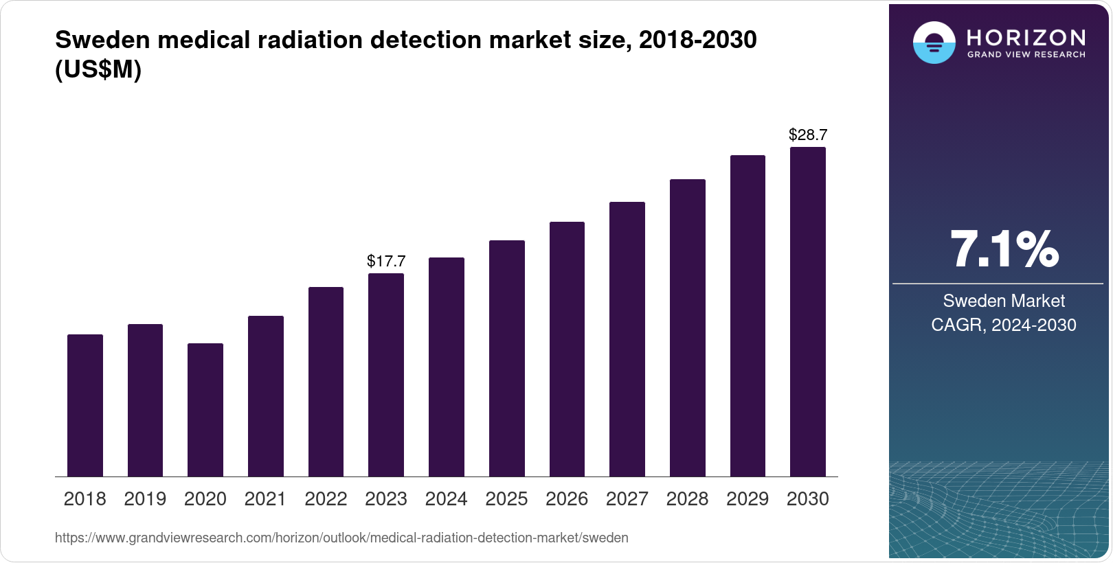 Sweden Medical Radiation Detection Market Size & Outlook, 2030
