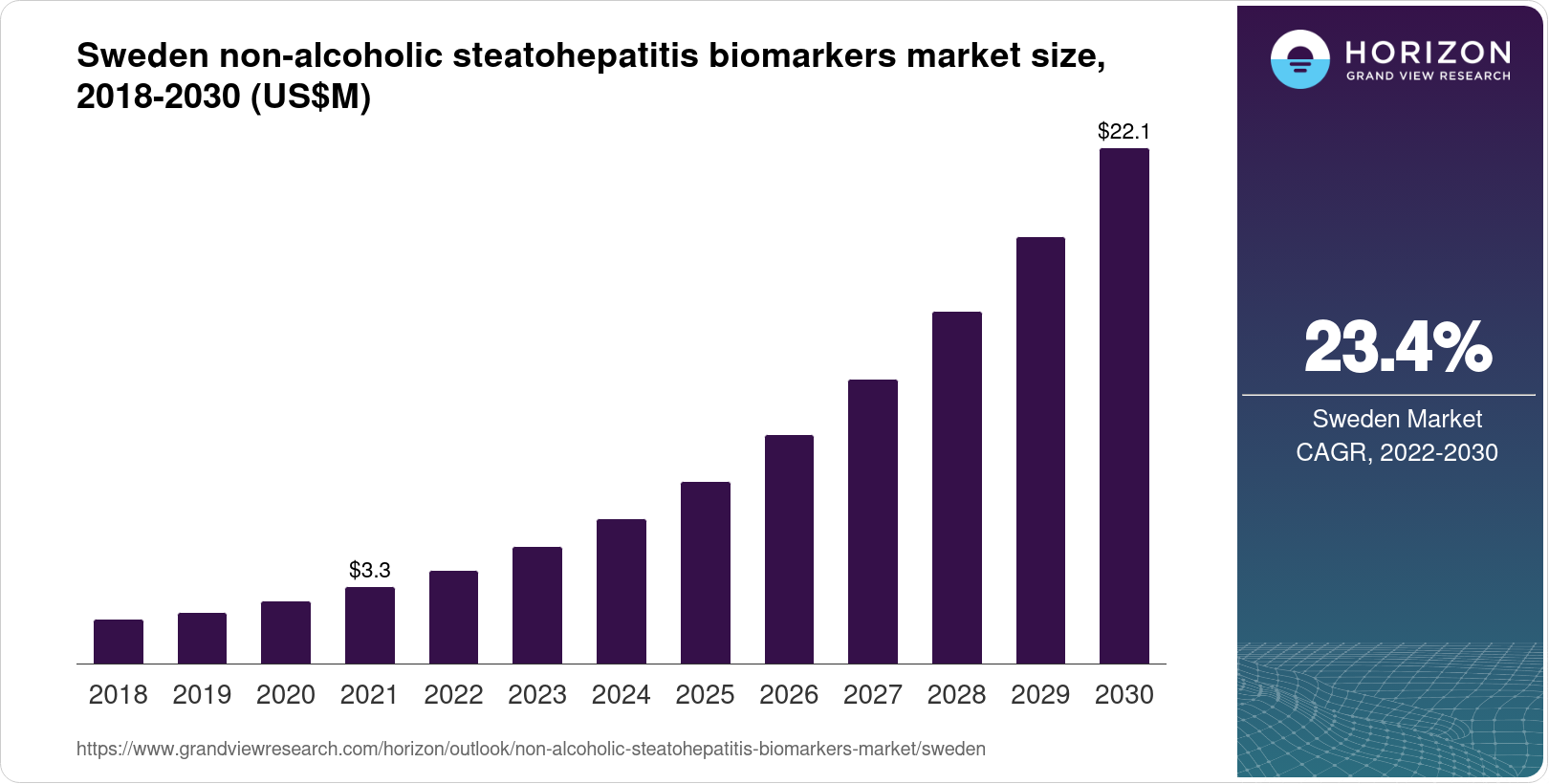 Sweden Non-alcoholic Steatohepatitis Biomarkers Market Size & Outlook, 2030