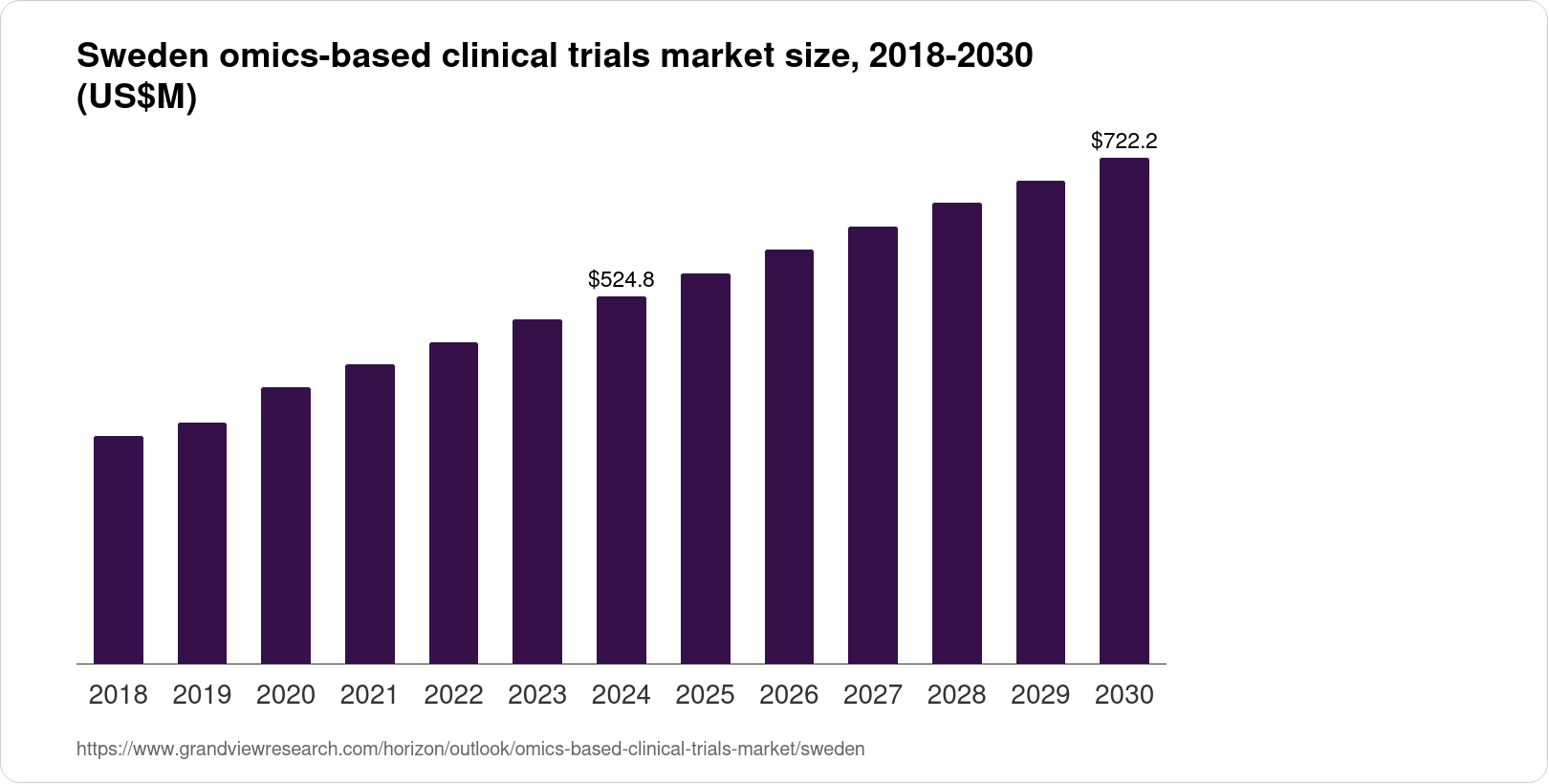 Sweden Omics-Based Clinical Trials Market Size & Outlook, 2030