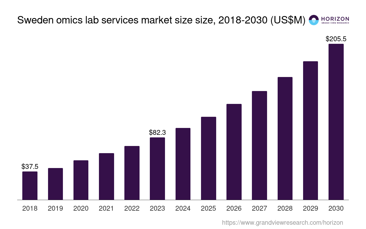 Sweden Omics Lab Services Market Size & Outlook, 2030