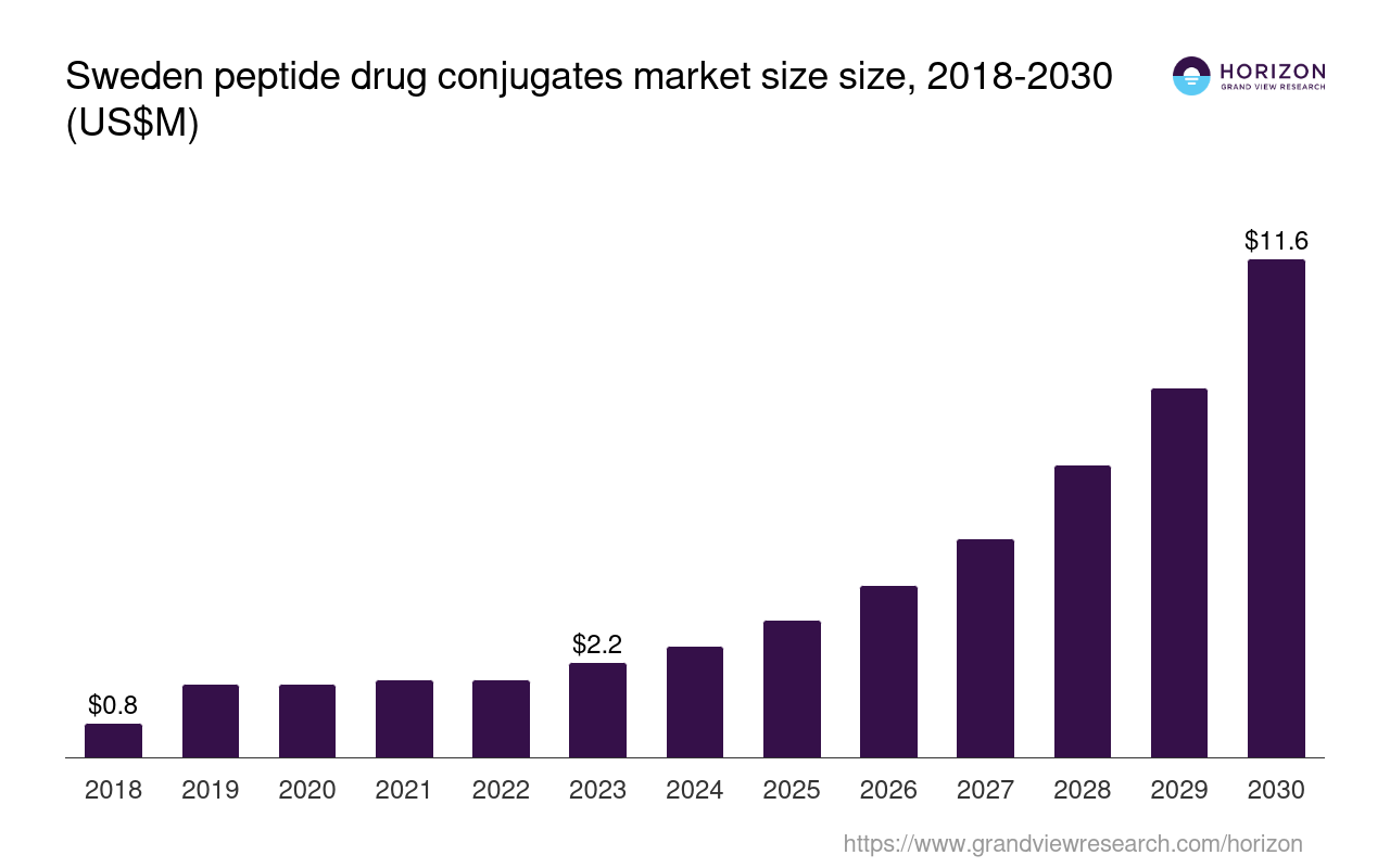 Sweden Peptide Drug Conjugates Market Size & Outlook, 2030