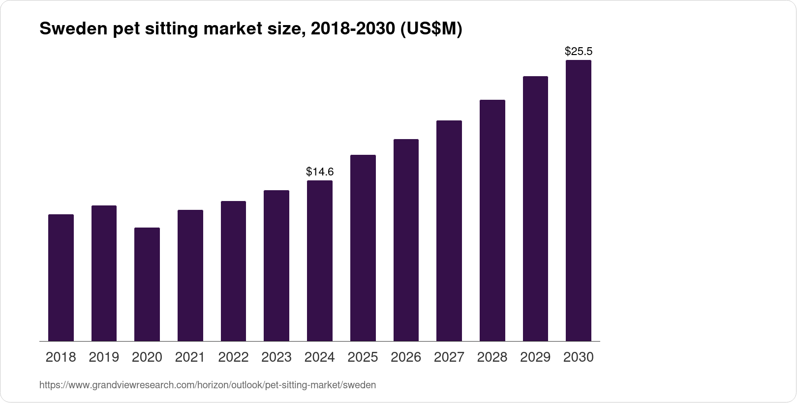 Sweden Pet Sitting Market Size & Outlook, 2030