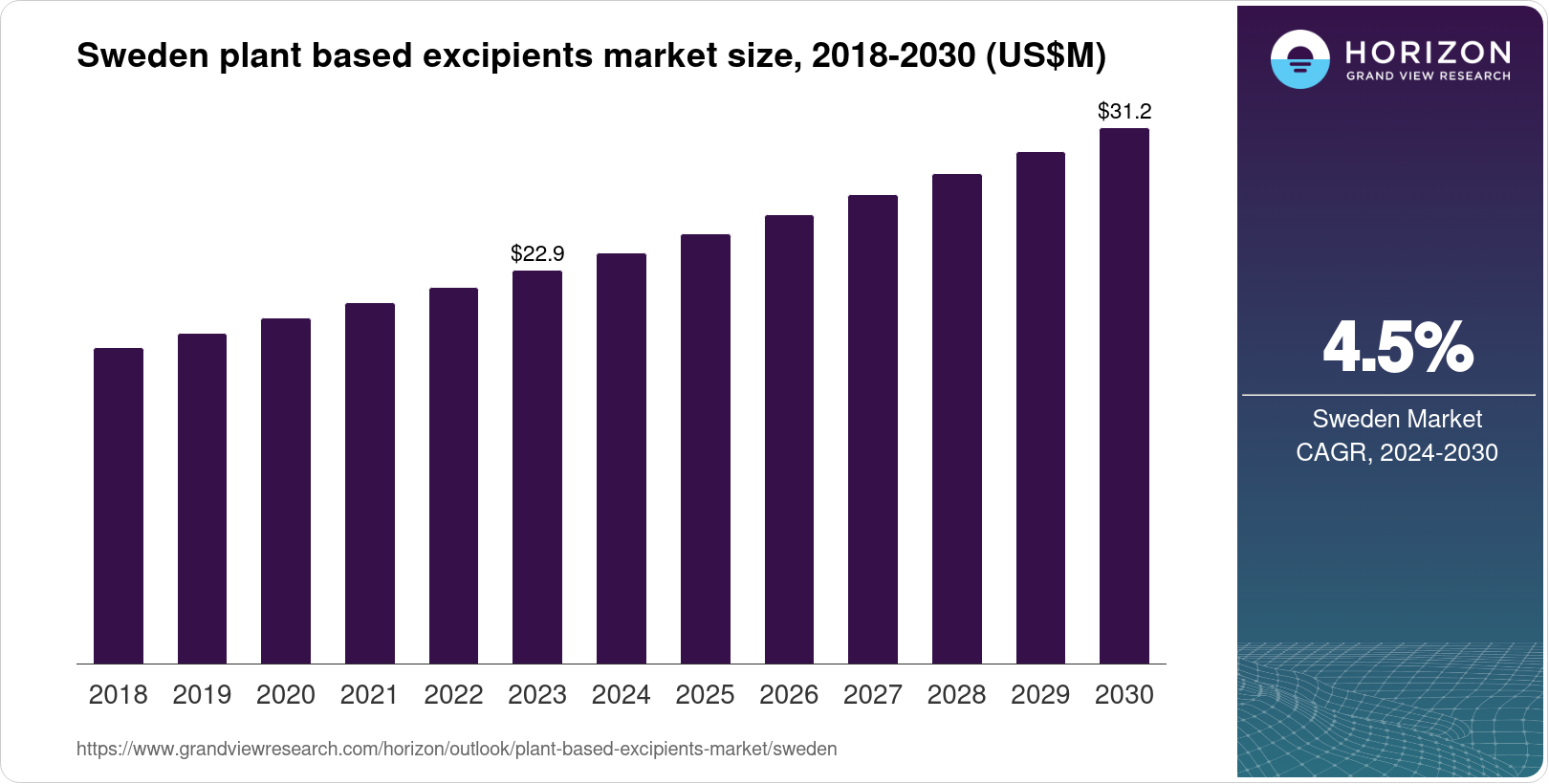 Sweden Plant-based Excipients Market Size & Outlook, 2030