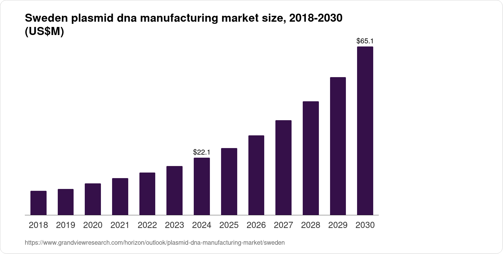 Sweden Plasmid DNA Manufacturing Market Size & Outlook, 2030