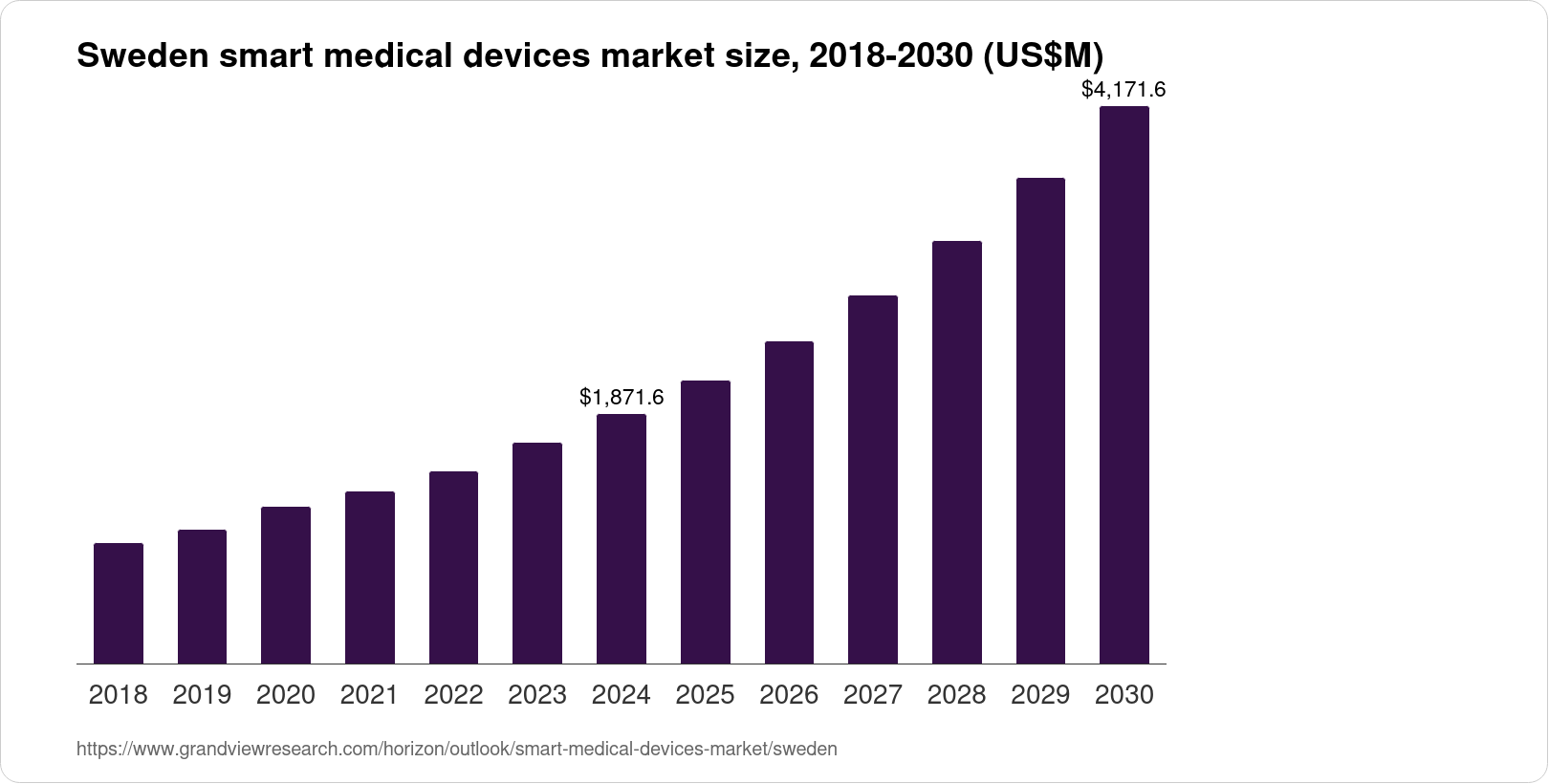 Sweden Smart Medical Devices Market Size & Outlook, 2030