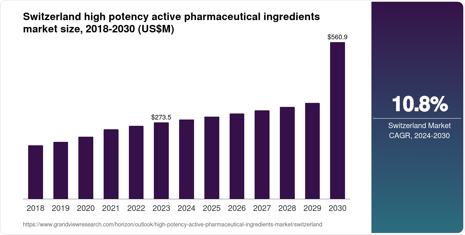 Switzerland High Potency Active Pharmaceutical Ingredients Market Size & Outlook, 2030