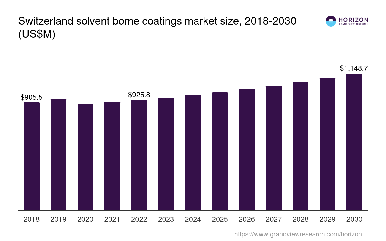 Switzerland Solvent Borne Coatings Market Size & Outlook, 2030