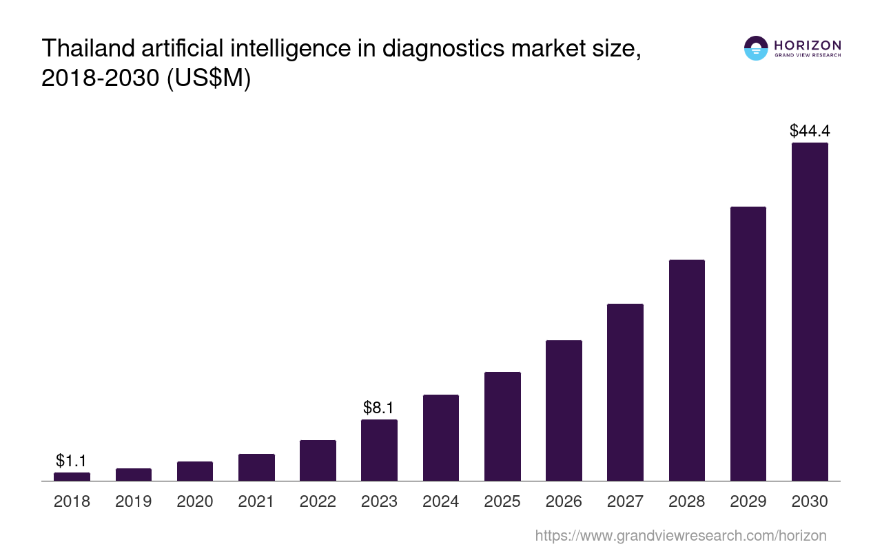 Thailand Artificial Intelligence In Diagnostics Market Size & Outlook, 2030