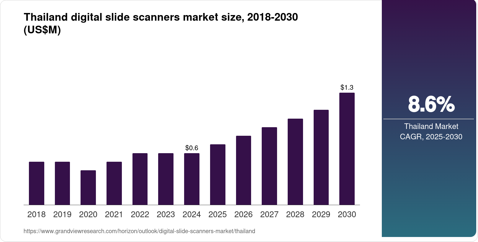 Thailand Digital Slide Scanners Market Size & Outlook, 2030