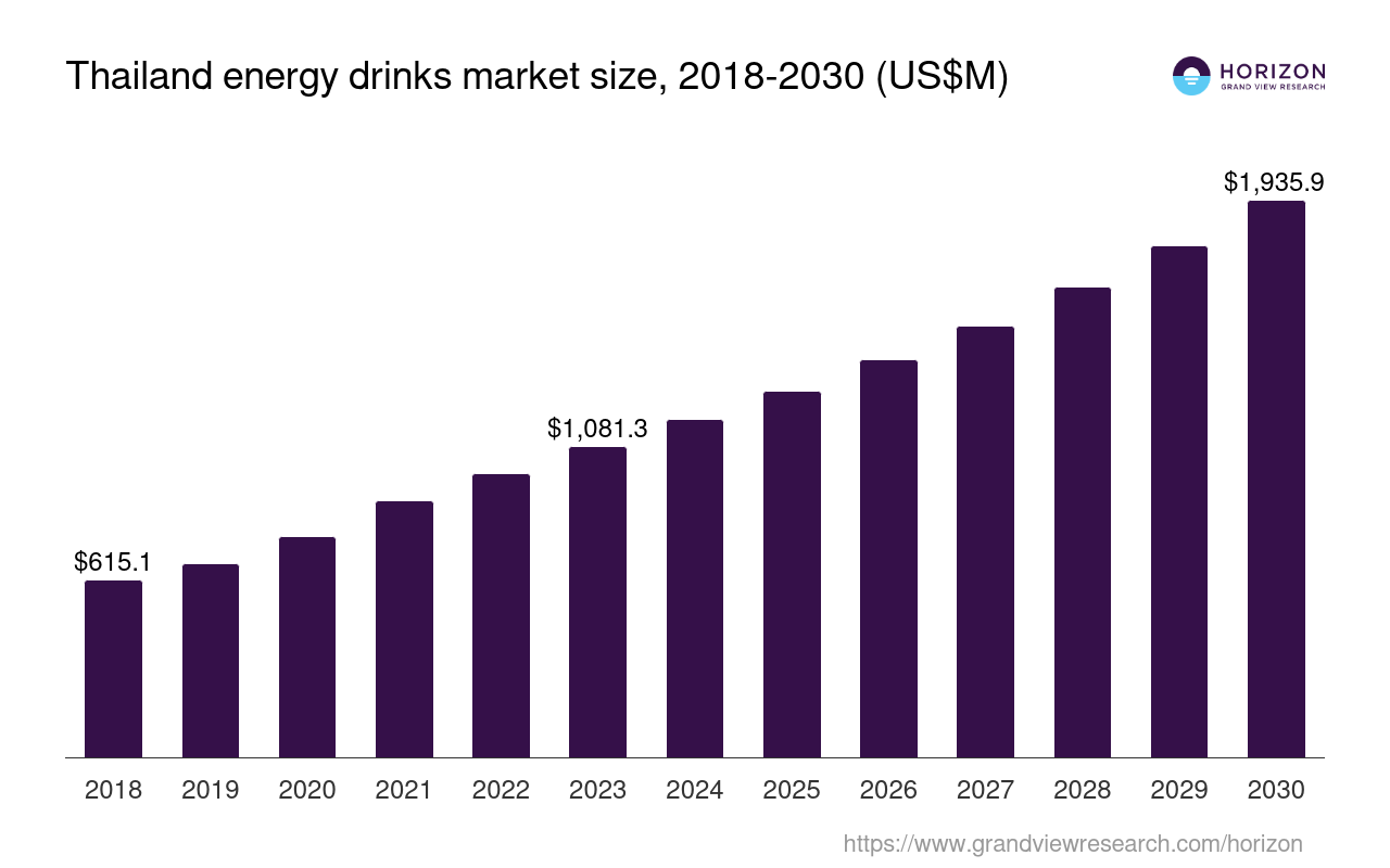 Thailand Energy Drinks Market Size & Outlook, 2030