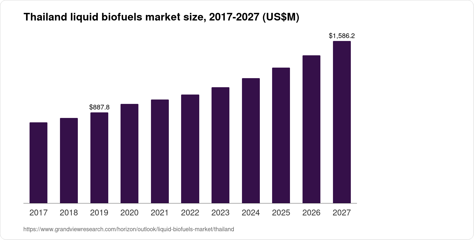 Thailand Liquid Biofuels Market Size & Outlook, 2027