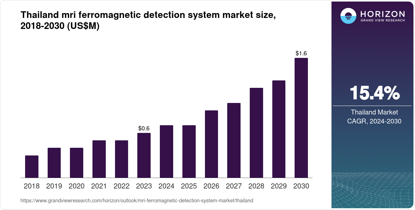 Thailand MRI Ferromagnetic Detection System Market Size & Outlook, 2030
