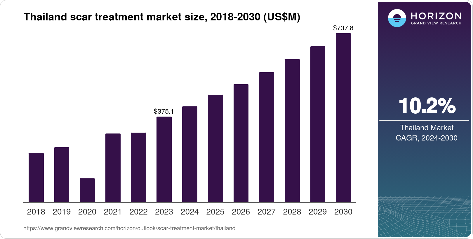 Thailand Scar Treatment Market Size & Outlook, 2030