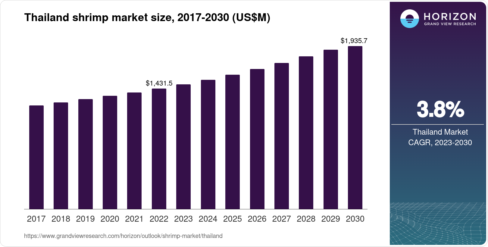 Thailand Shrimp Market Size & Outlook, 2030