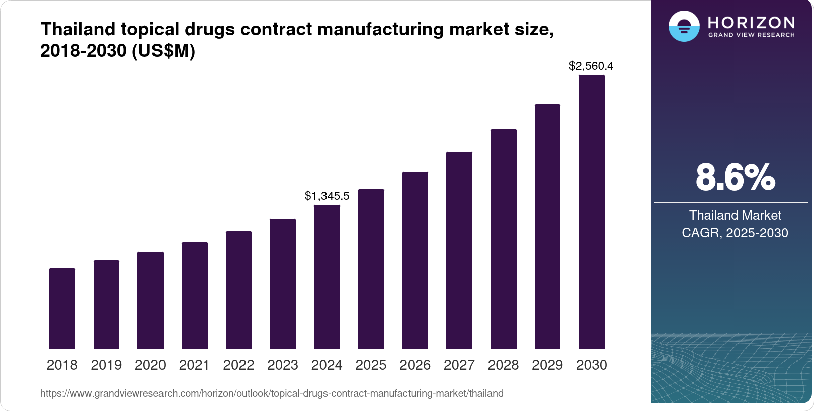 Thailand Topical Drugs Contract Manufacturing Market Size & Outlook, 2030