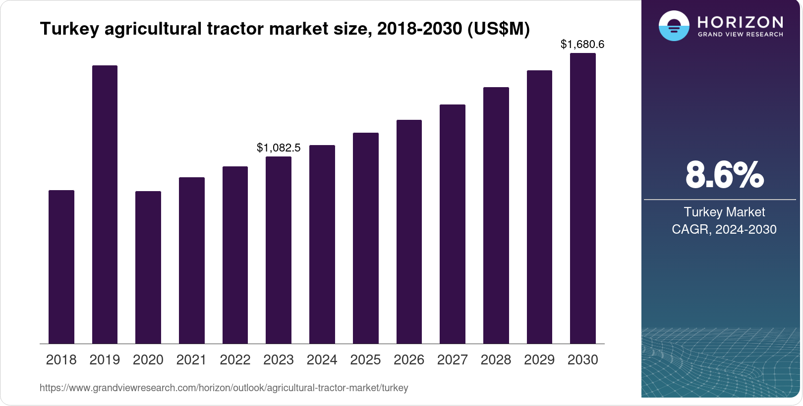 Turkey Agricultural Tractor Market Size & Outlook, 2030