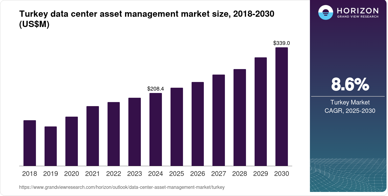 Turkey Data Center Asset Management Market Size & Outlook, 2030