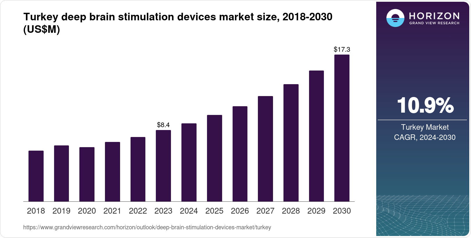 Turkey Deep Brain Stimulation Devices Market Size & Outlook, 2030