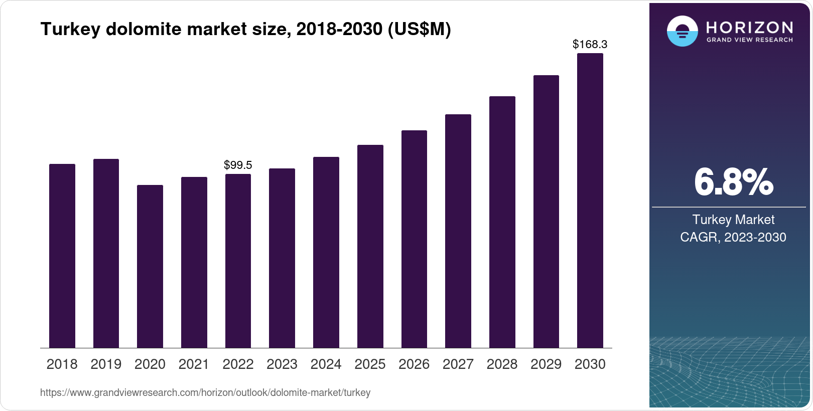 Turkey Dolomite Market Size & Outlook, 2030