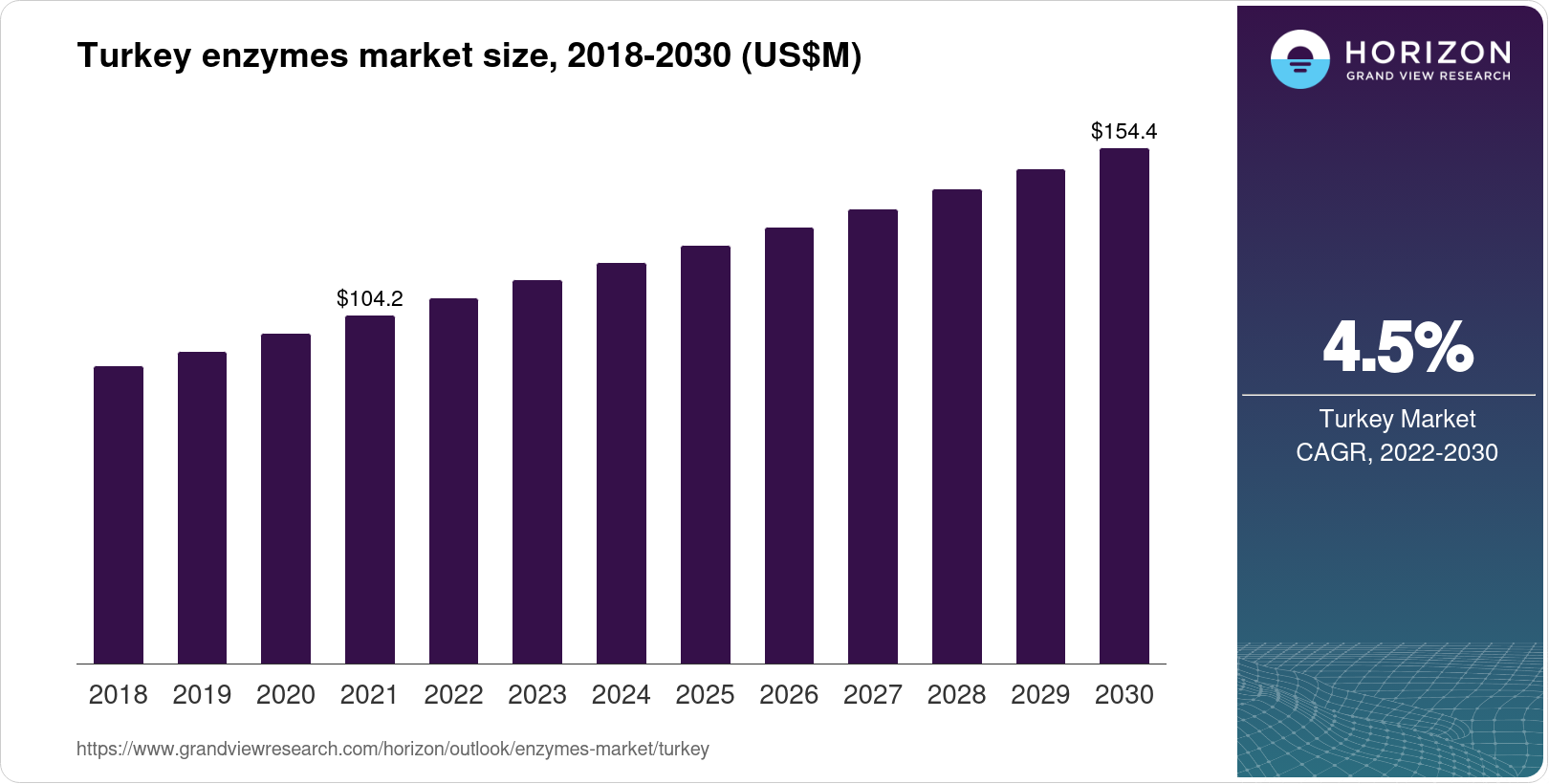 Turkey Enzymes Market Size & Outlook, 2030