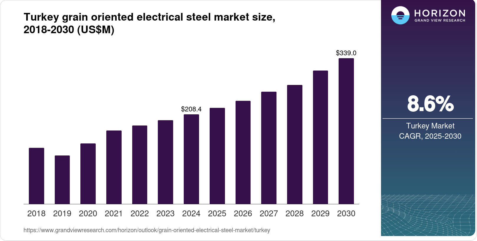 Turkey Grain Oriented Electrical Steel Market Size & Outlook, 2030