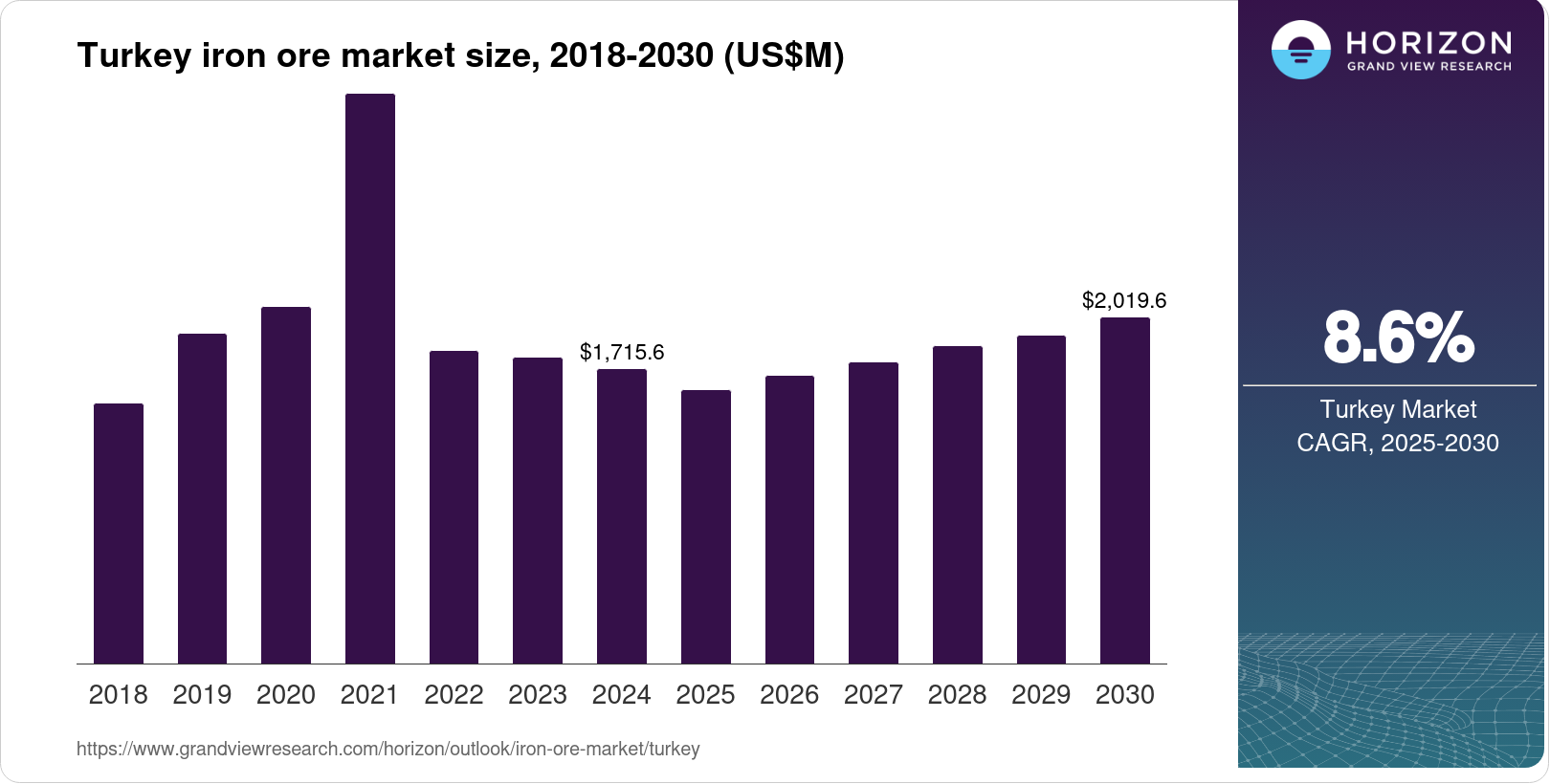Turkey Iron Ore Market Size & Outlook, 2030