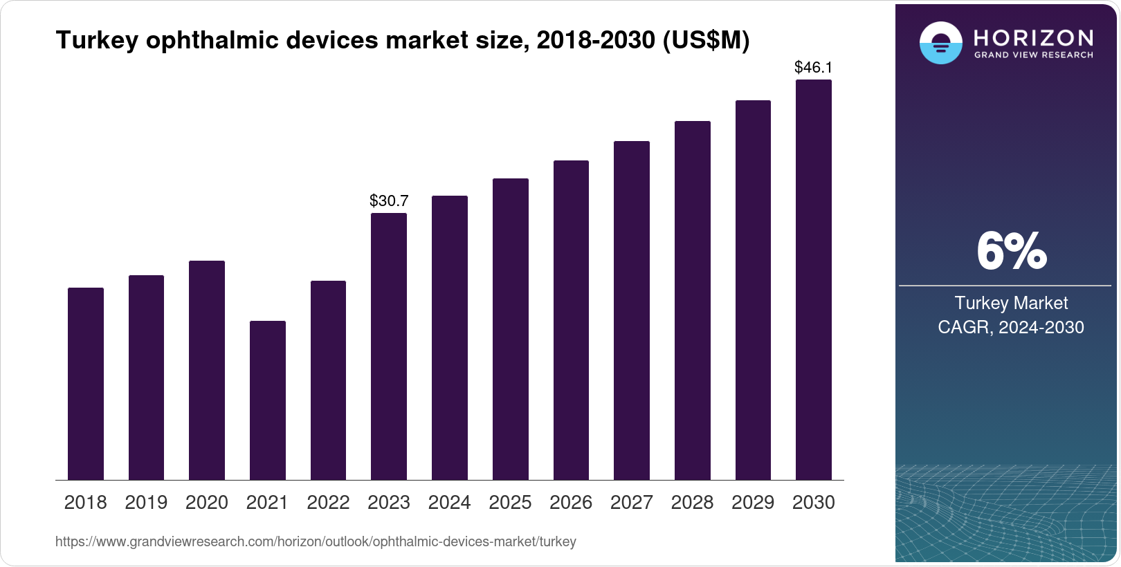 Turkey Ophthalmic Devices Market Size & Outlook, 2030