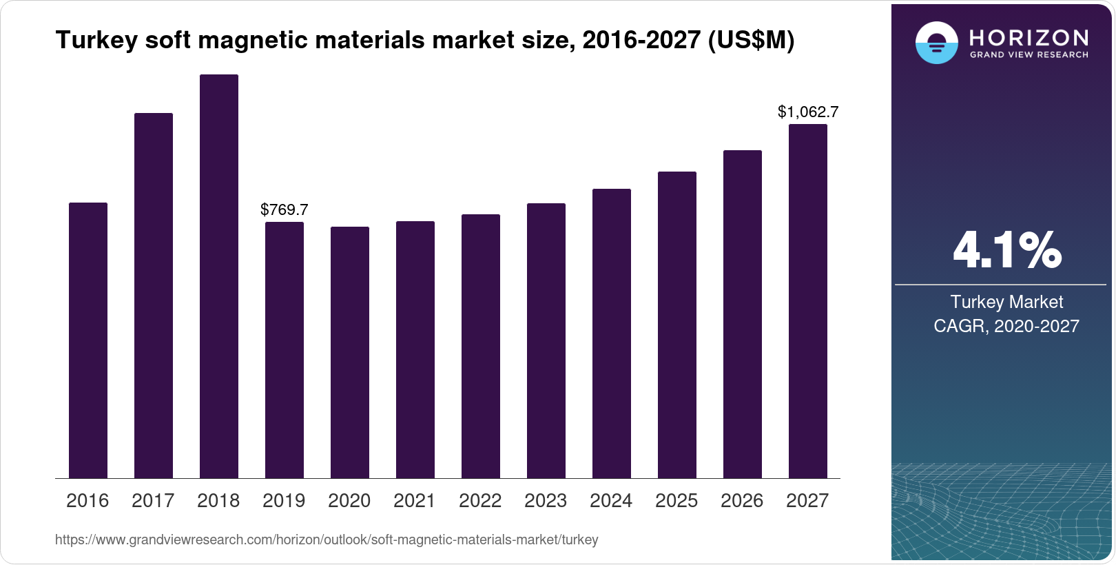 Turkey Soft Magnetic Materials Market Size & Outlook, 2027