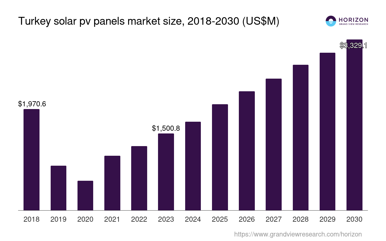Turkey Solar PV Panels Market Size & Outlook, 2030