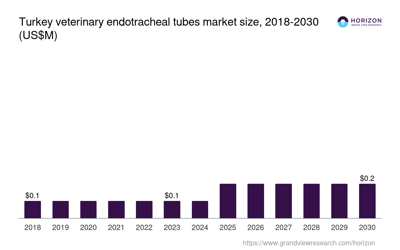 Turkey Veterinary Endotracheal Tubes Market Size & Outlook, 2030