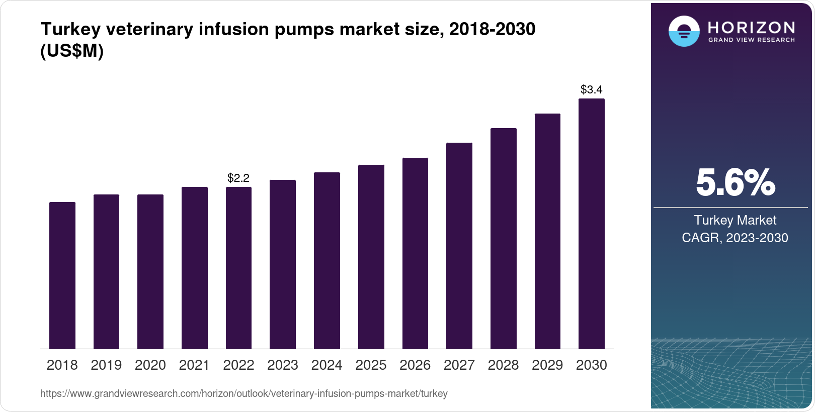 Turkey Veterinary Infusion Pumps Market Size & Outlook, 2030