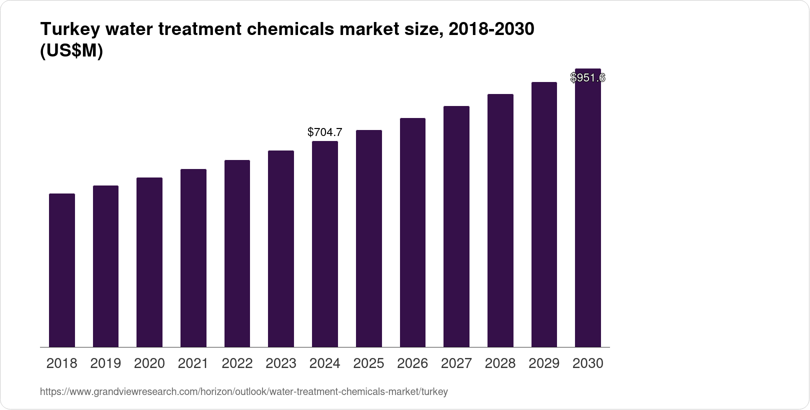 Turkey Water Treatment Chemicals Market Size & Outlook, 2030