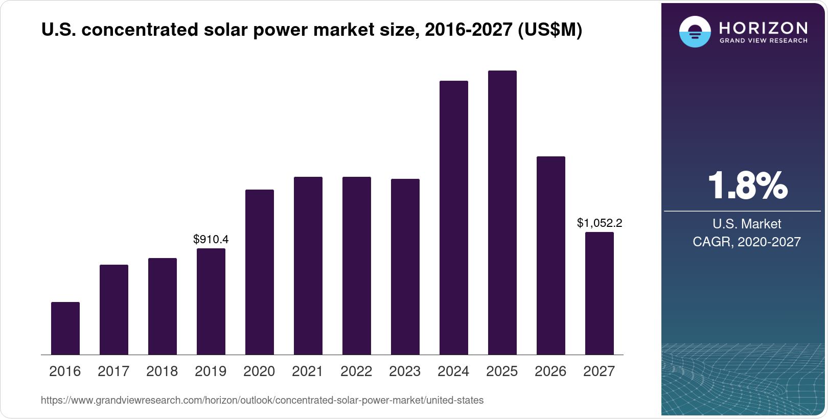 The United States Concentrated Solar Power Market Size & Outlook, 2027