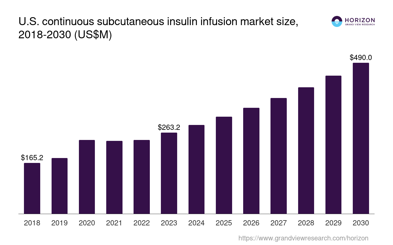 The United States Continuous Subcutaneous Insulin Infusion Market Size ...