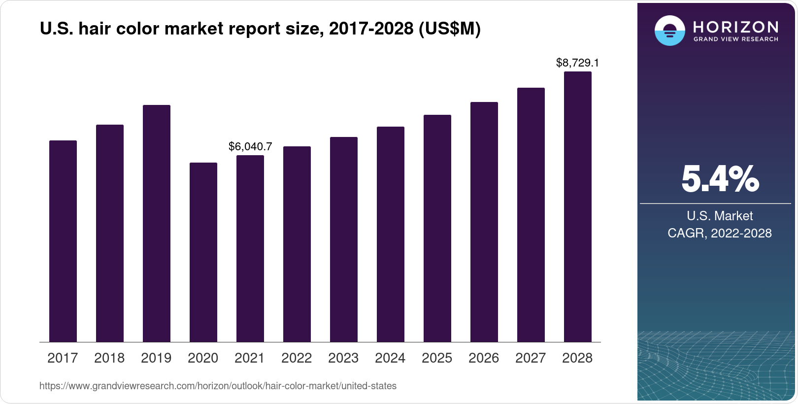 The United States Hair Color Market Size & Outlook, 2028