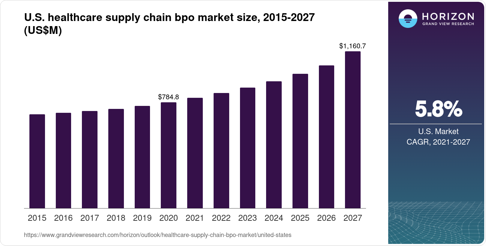 The United States Healthcare Supply Chain BPO Market Size & Outlook, 2030