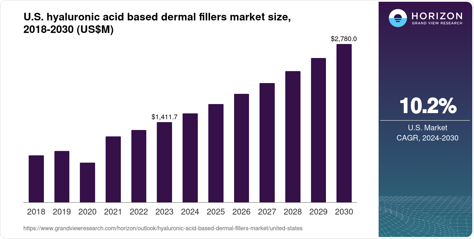 The United States Hyaluronic Acid Based Dermal Fillers Market Size ...