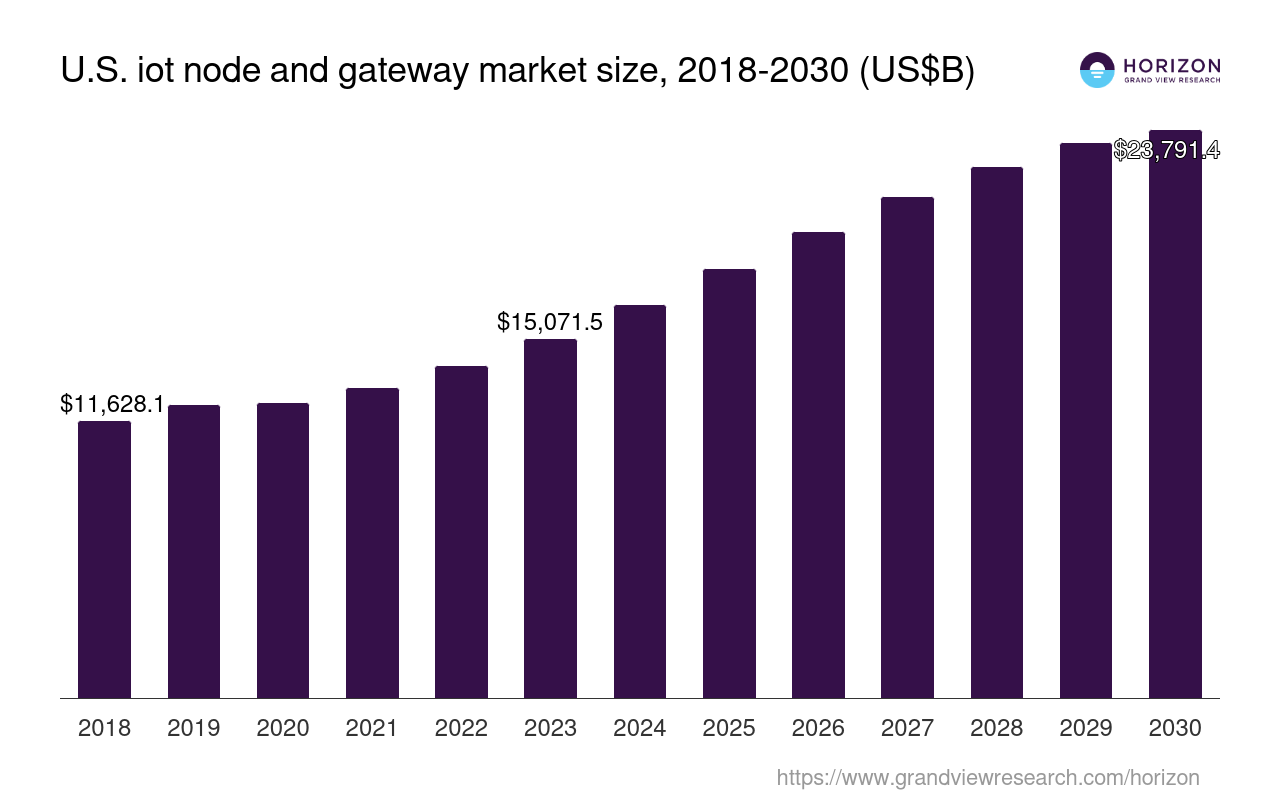 The United States IoT Node And Gateway Market Size & Outlook, 2030