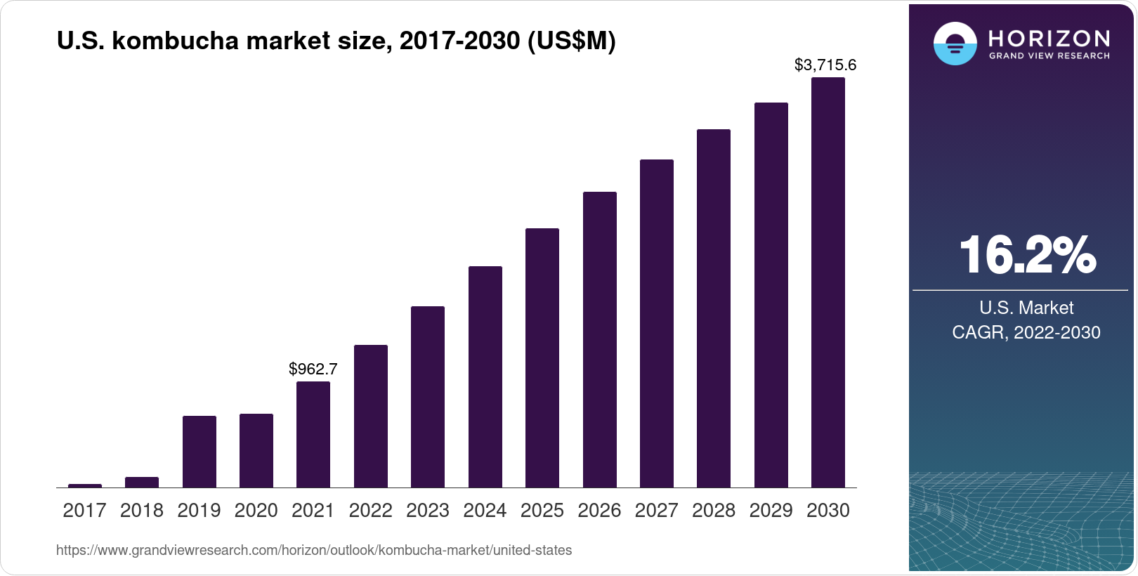 The United States Kombucha Market Size & Outlook, 2030